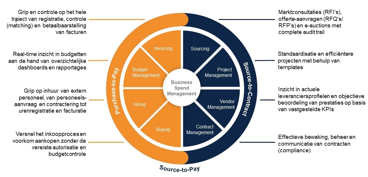 Business Spend Management Oplossingen Enterprise Spend Management